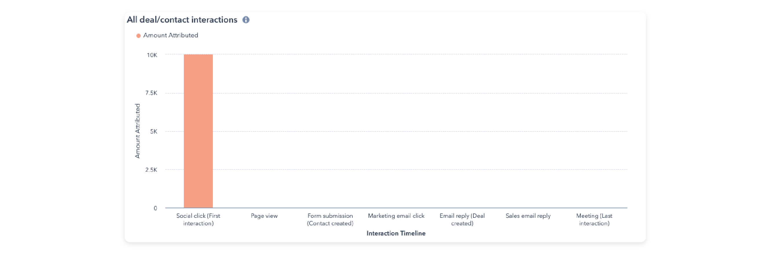 5 Tips for Reporting Revenue Attribution in HubSpot CRM