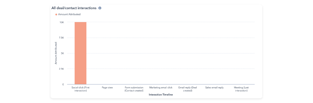 5 Tips for Reporting Revenue Attribution in HubSpot CRM