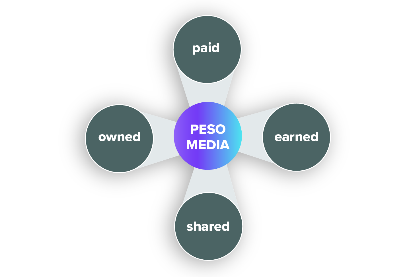 Paid Media vs. Earned Media vs. Shared Media vs. Owned Media