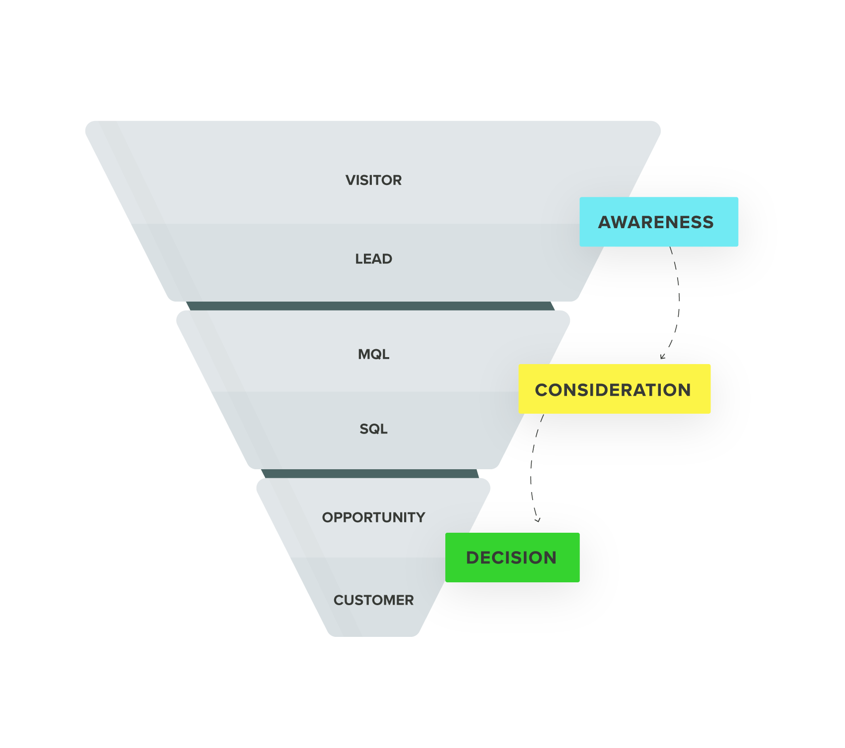 Where to Start with Marketing and Sales Alignment