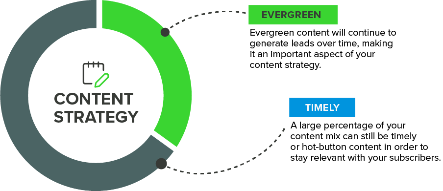 What is Evergreen Content?