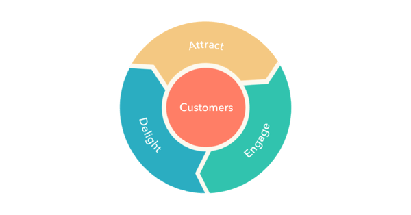 What is Inbound Marketing?