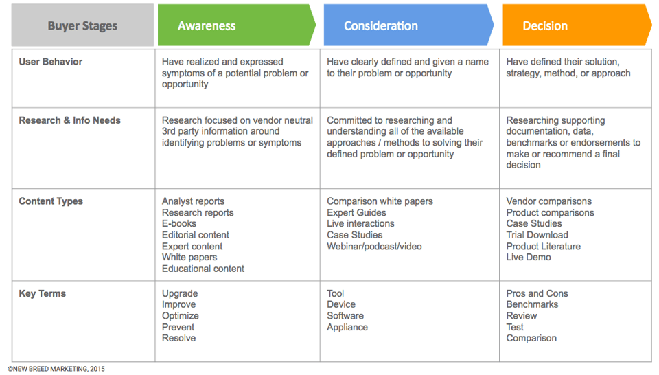 How to Document Your Content Marketing Strategy