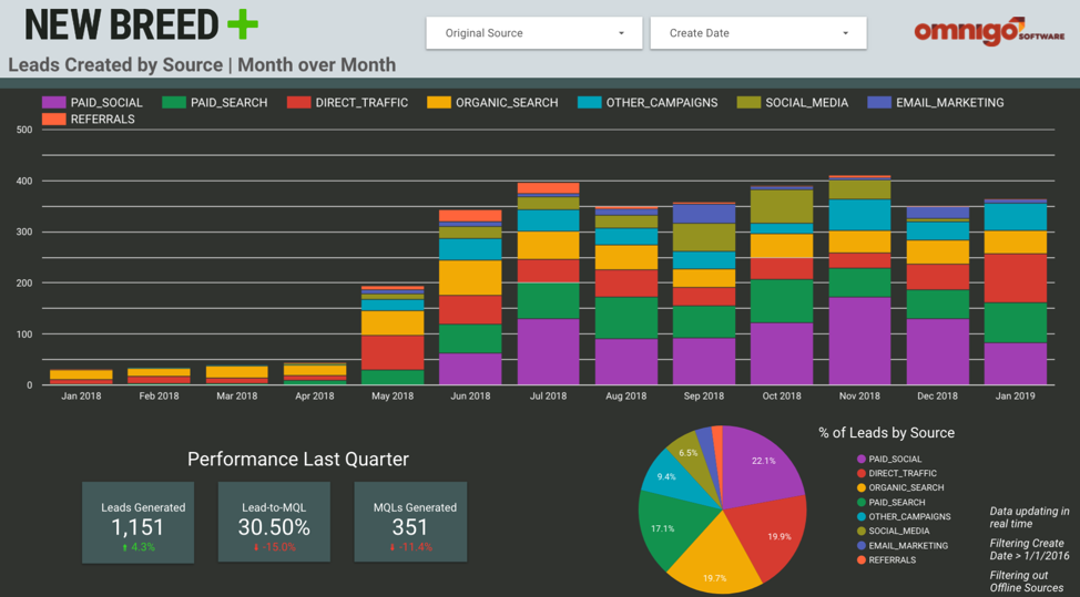 Omnigo Sees 325% Increase in Overall Sessions Since Partnering with New ...