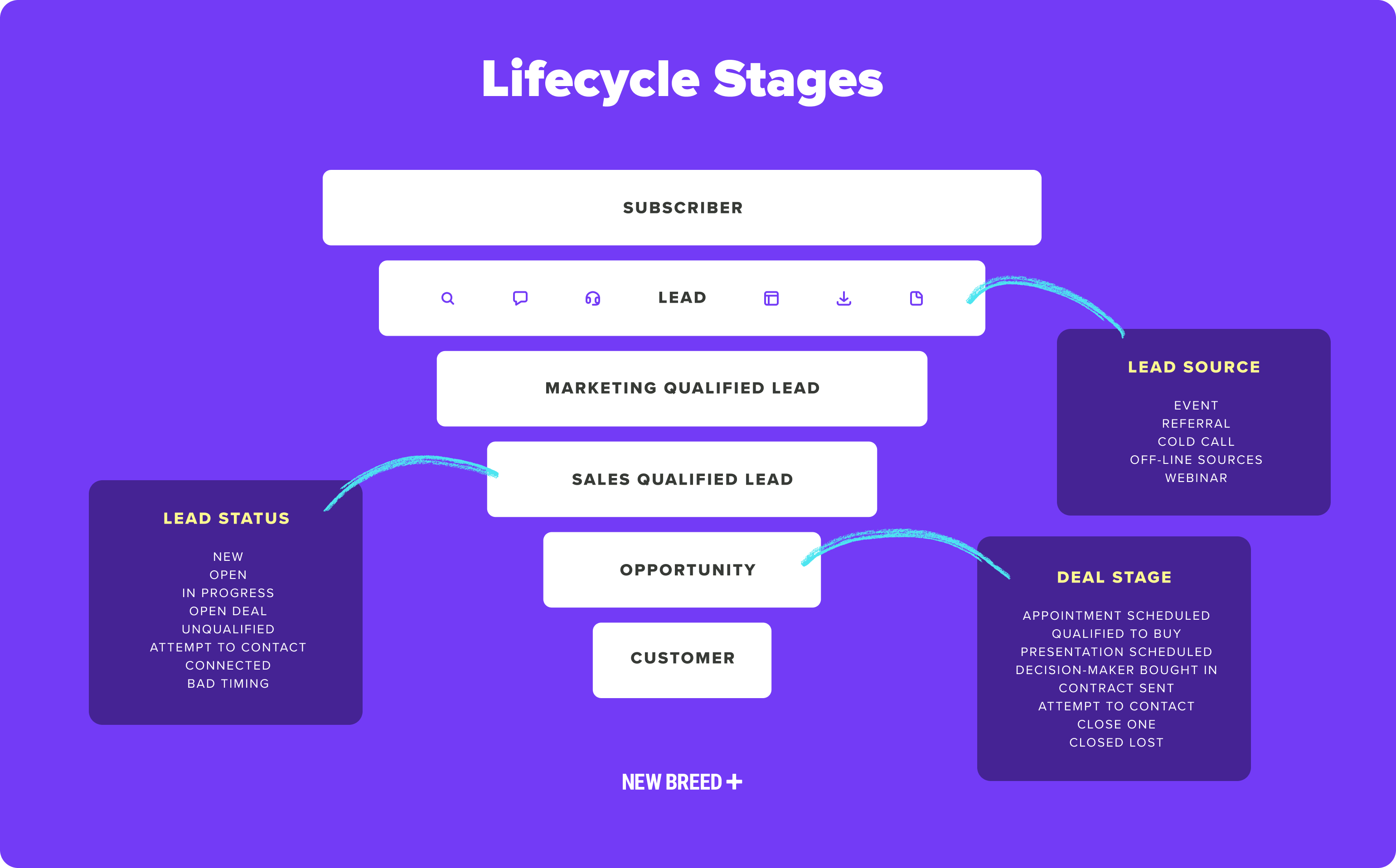 Lifecycle Stages vs Lead Statuses: Navigating the Customer Journey