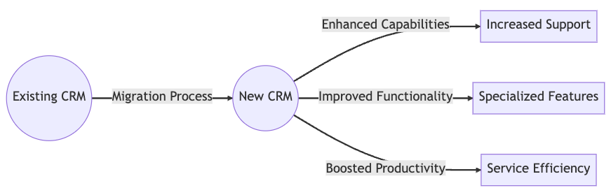 The Complete CRM Migration Checklist