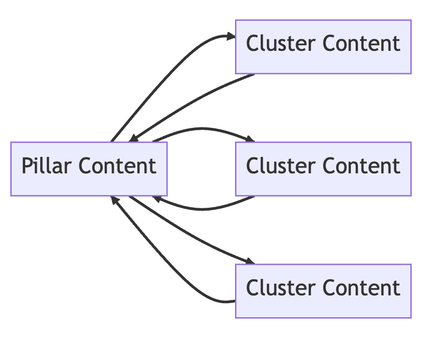 How to Master HubSpot’s Topic Cluster Tool