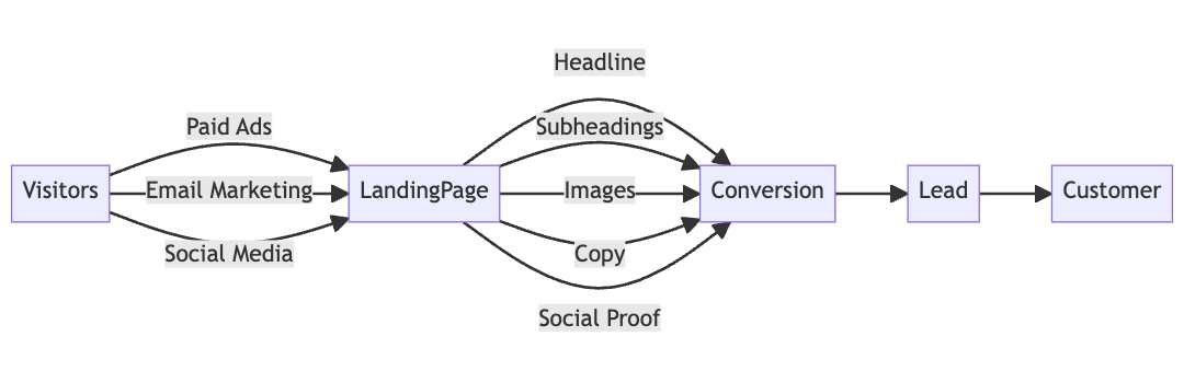 How to Create High-Converting Landing Pages (with Examples)