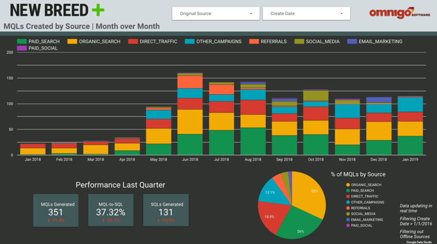 Omnigo Sees 325% Increase in Overall Sessions Since Partnering with New ...
